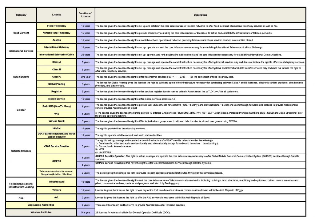 Licensed Telecom Services Description - National Telecom Regulatory ...