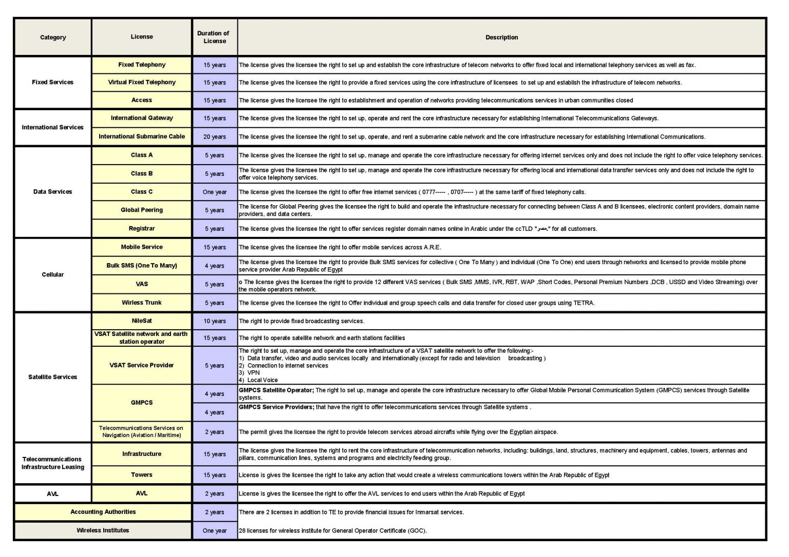Licensed Telecom Services Description - National Telecom Regulatory ...
