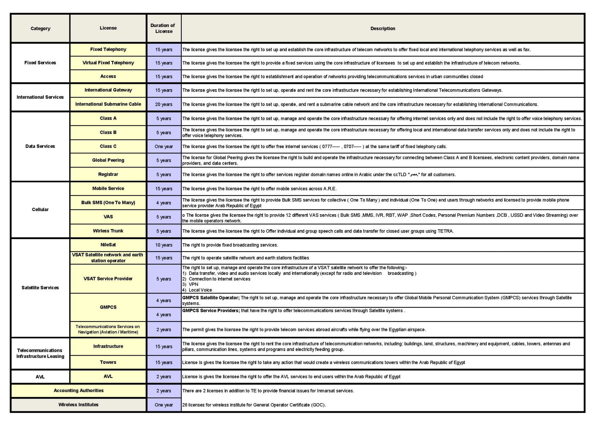 Licensed Telecom Services Description - National Telecom Regulatory ...