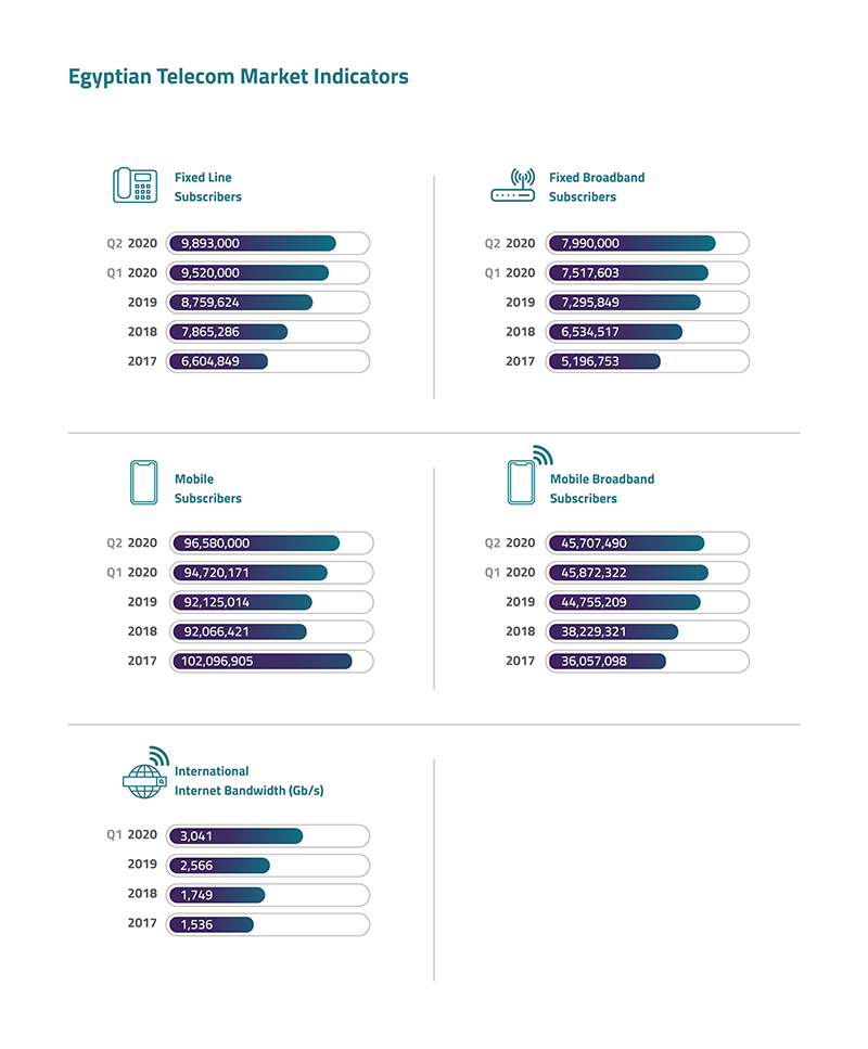 Market Indicators - National Telecom Regulatory Authority