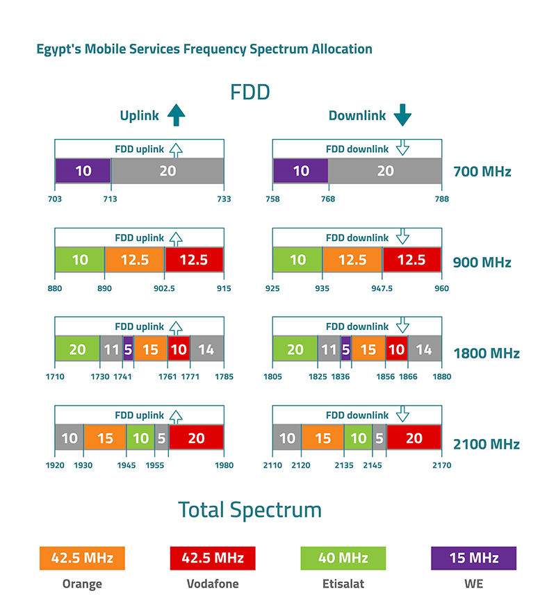 Spectrum Map - National Telecom Regulatory Authority