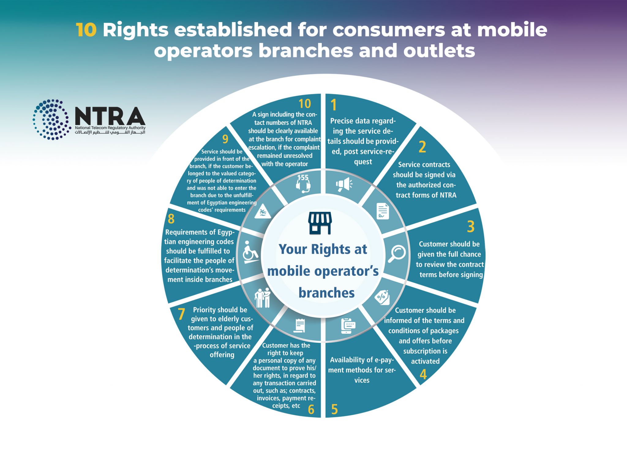 Rights of telecom users at operators’ branches - National Telecom ...