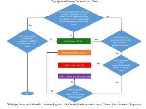 Type Approval Procedure - National Telecom Regulatory Authority