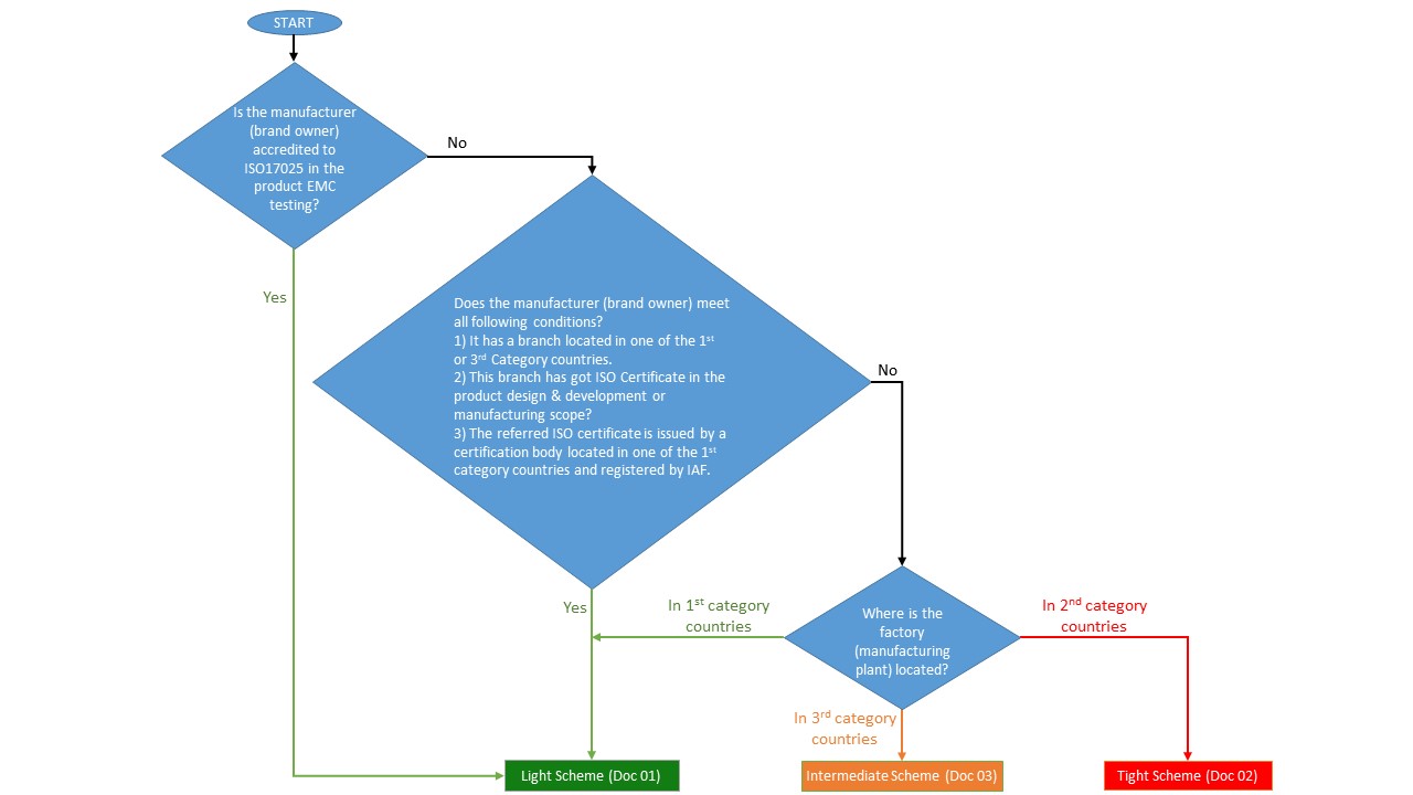 Type Approval Procedure - National Telecom Regulatory Authority